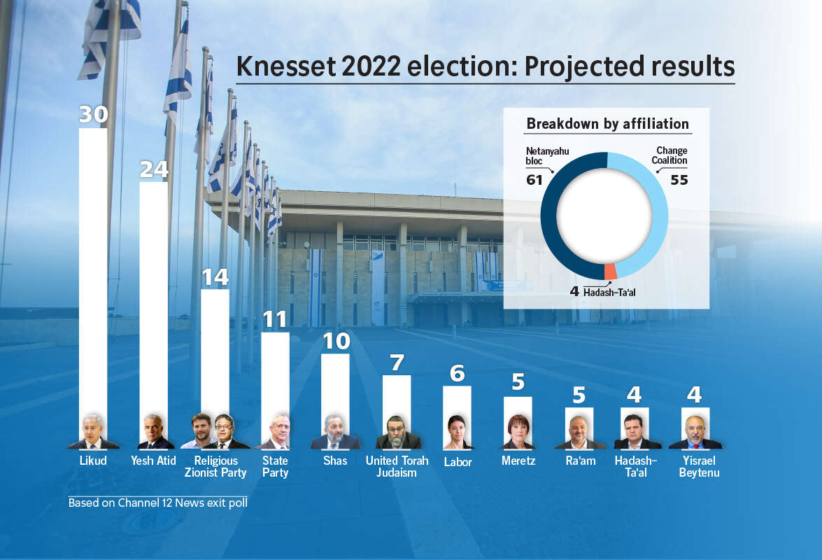 Exit polls indicate Netanyahu bloc poised to win majority as election ...