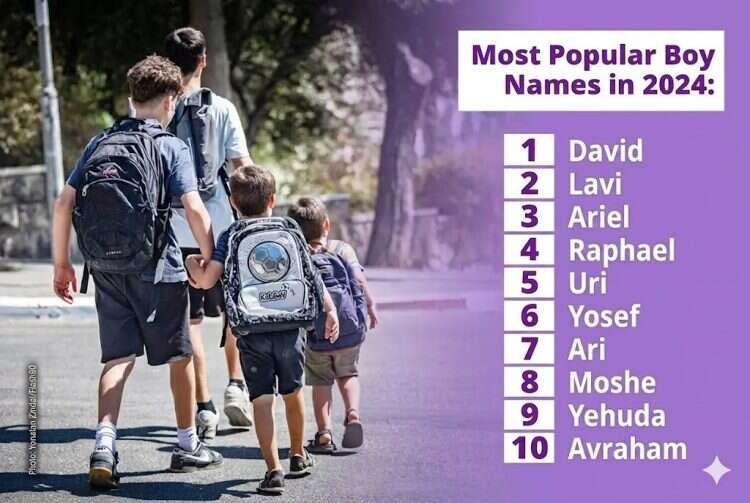Israel's Most Popular Baby Names 2024: Avigail, David Lead Rankings ...